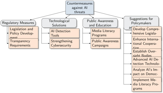 AI Threats to Politics, Elections, and Democracy: A Blockchain-Based ...