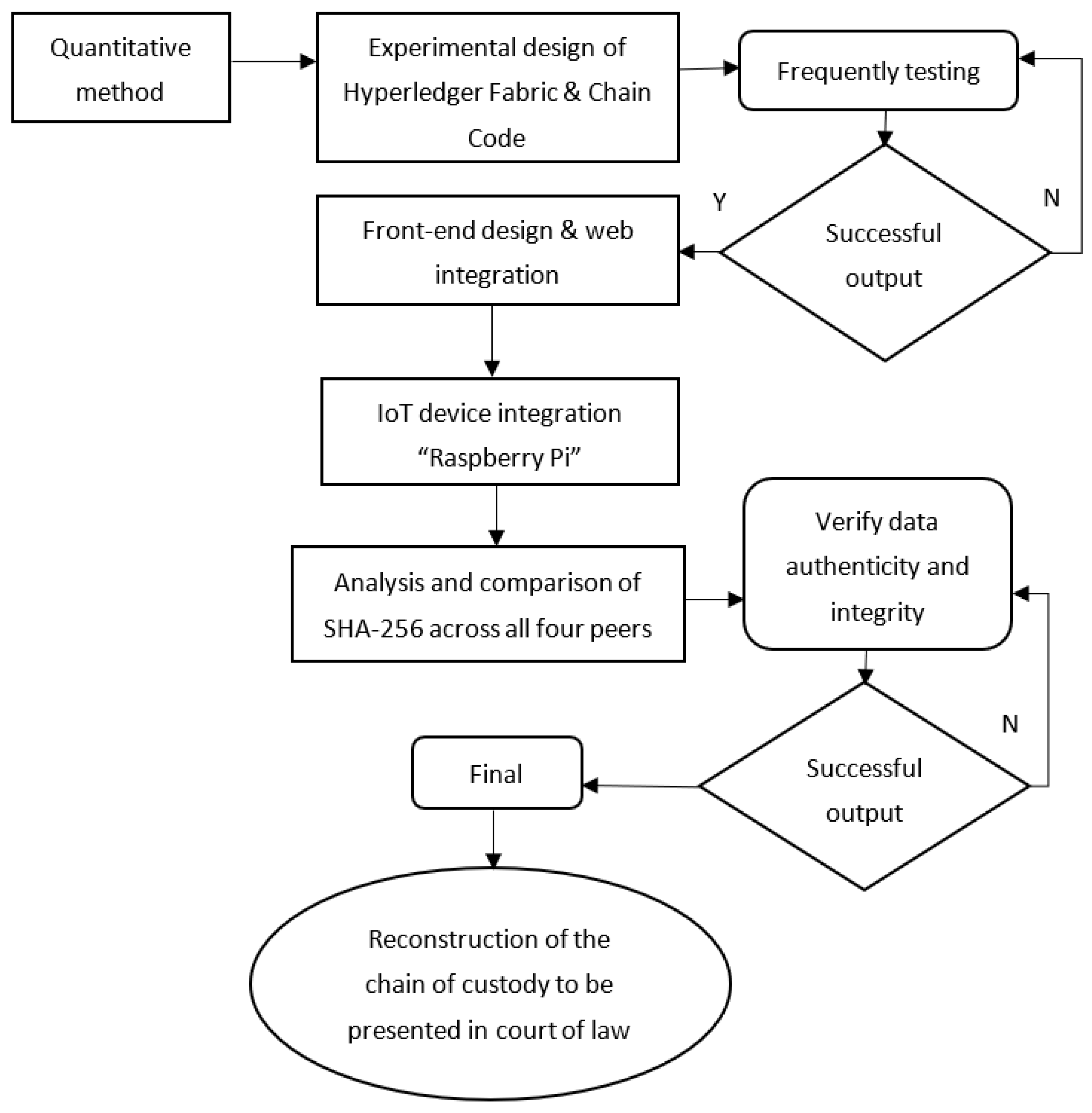 IoT Forensics-Based on the Integration of a Permissioned Blockchain Network