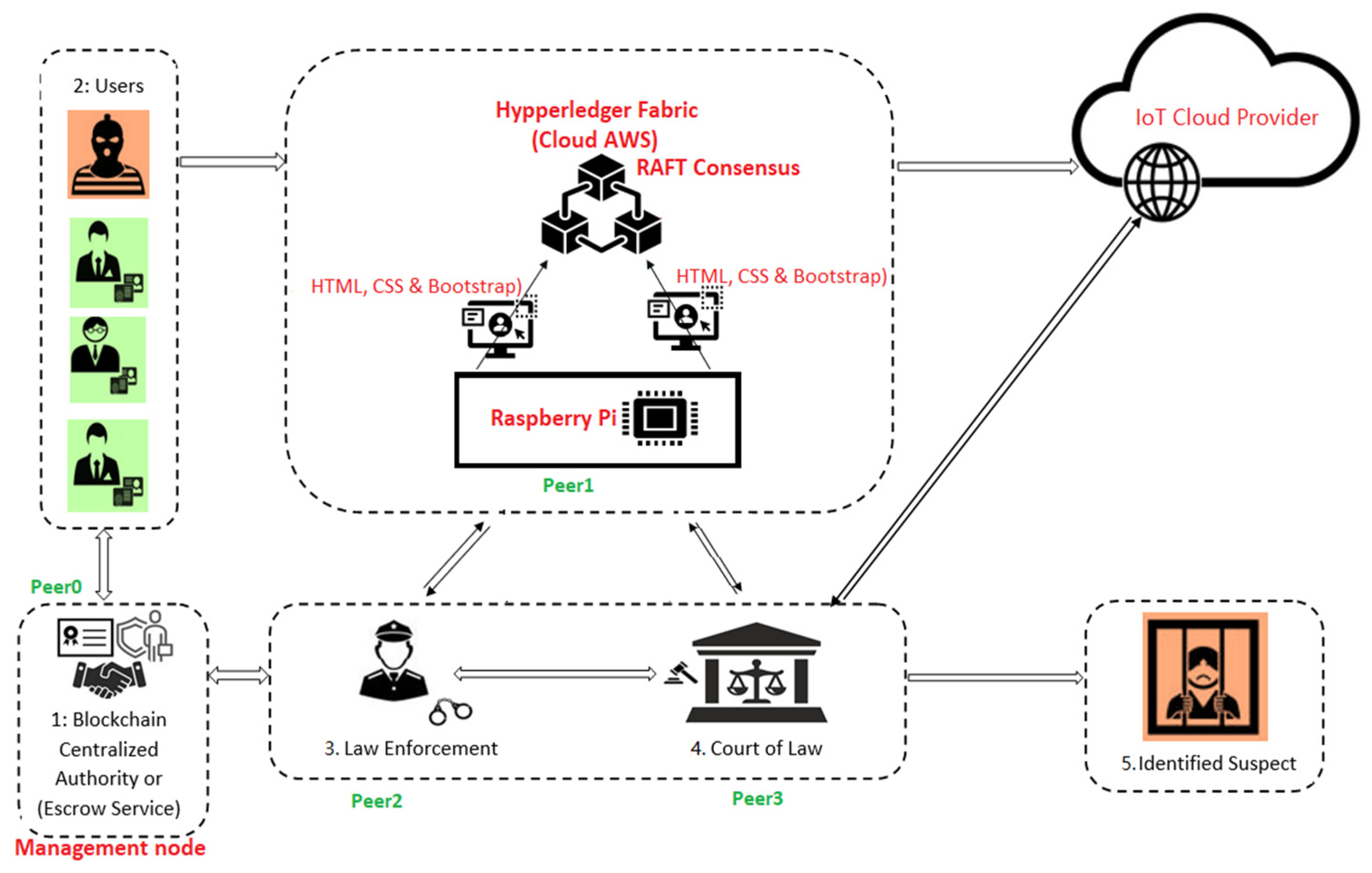 IoT Forensics-Based on the Integration of a Permissioned Blockchain Network