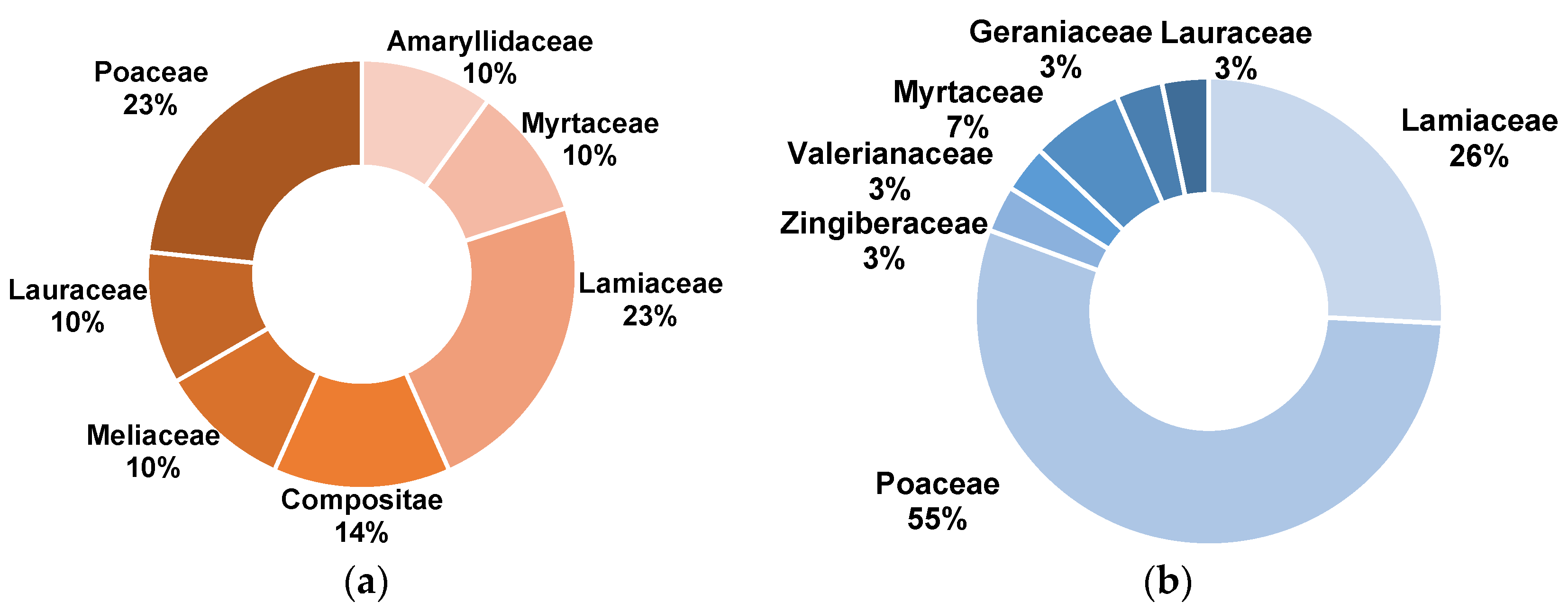 Essential Oils and Volatiles as Nematodicides against the Cyst ...