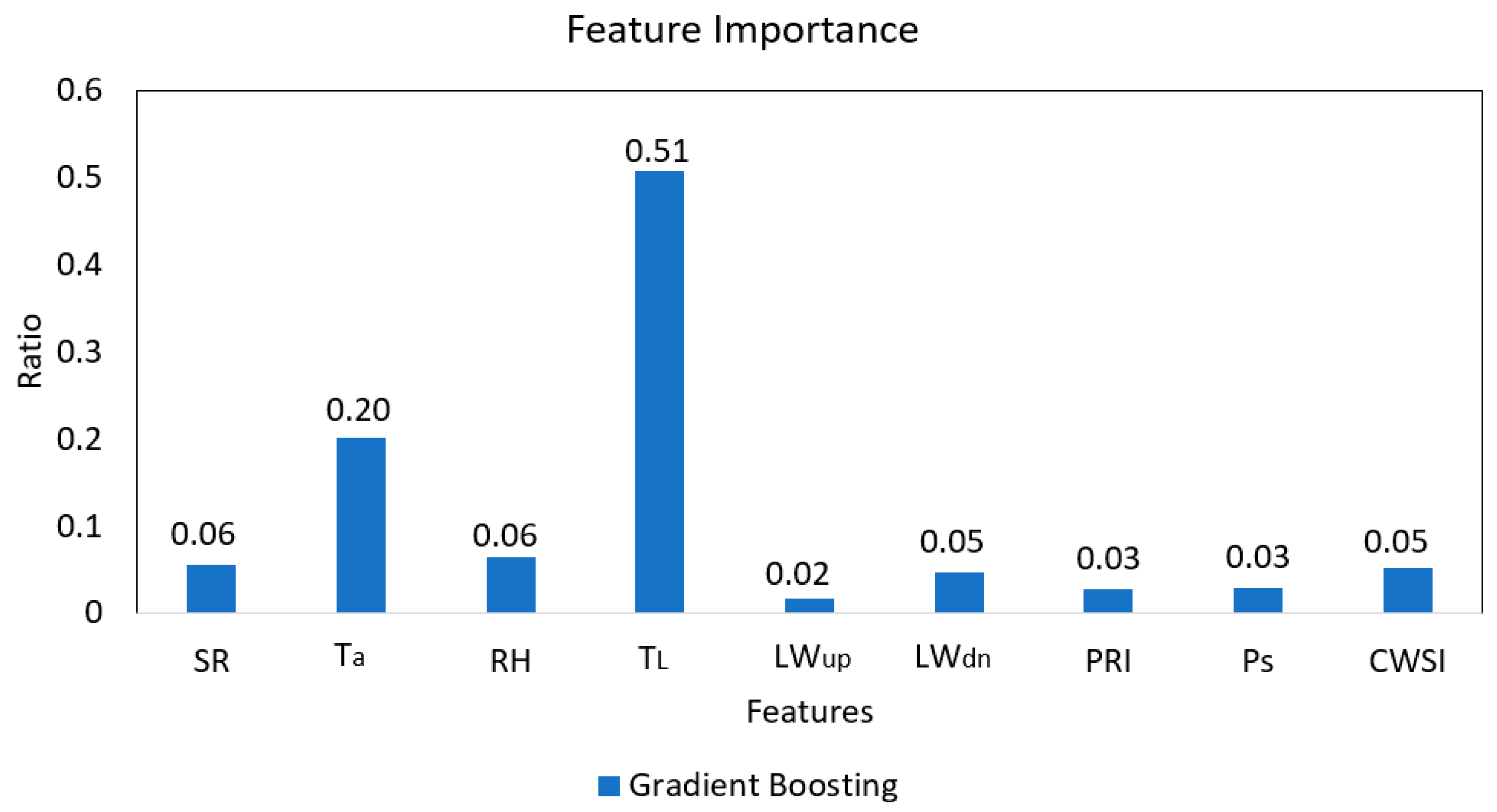 Performance of Gradient Boosting Learning Algorithm for Crop Stress ...
