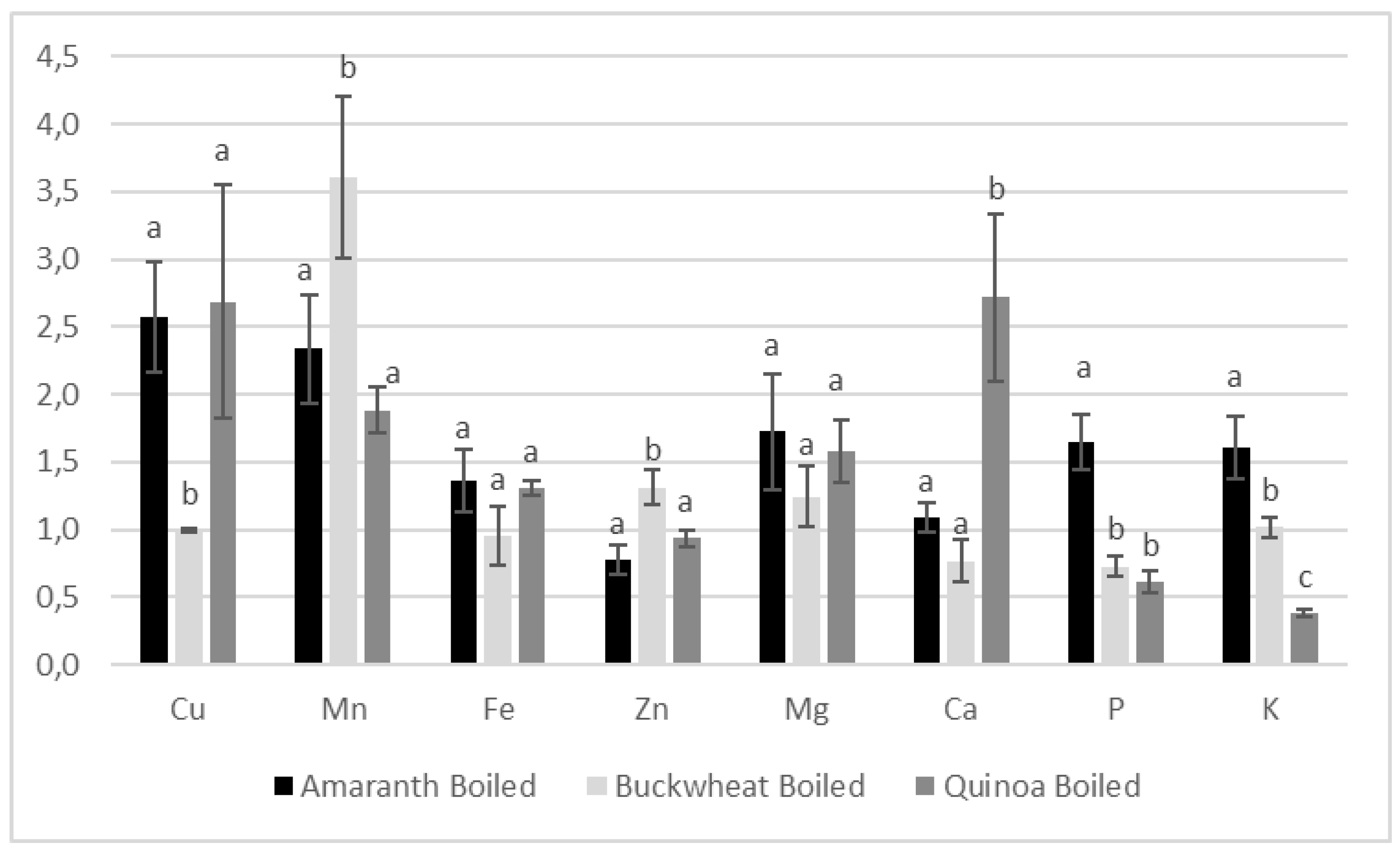 Effect of Cooking on the Content and Bioaccessibility of Minerals in ...