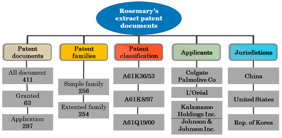 Extract of Rosemary as Food Additive: The Landmark Patents