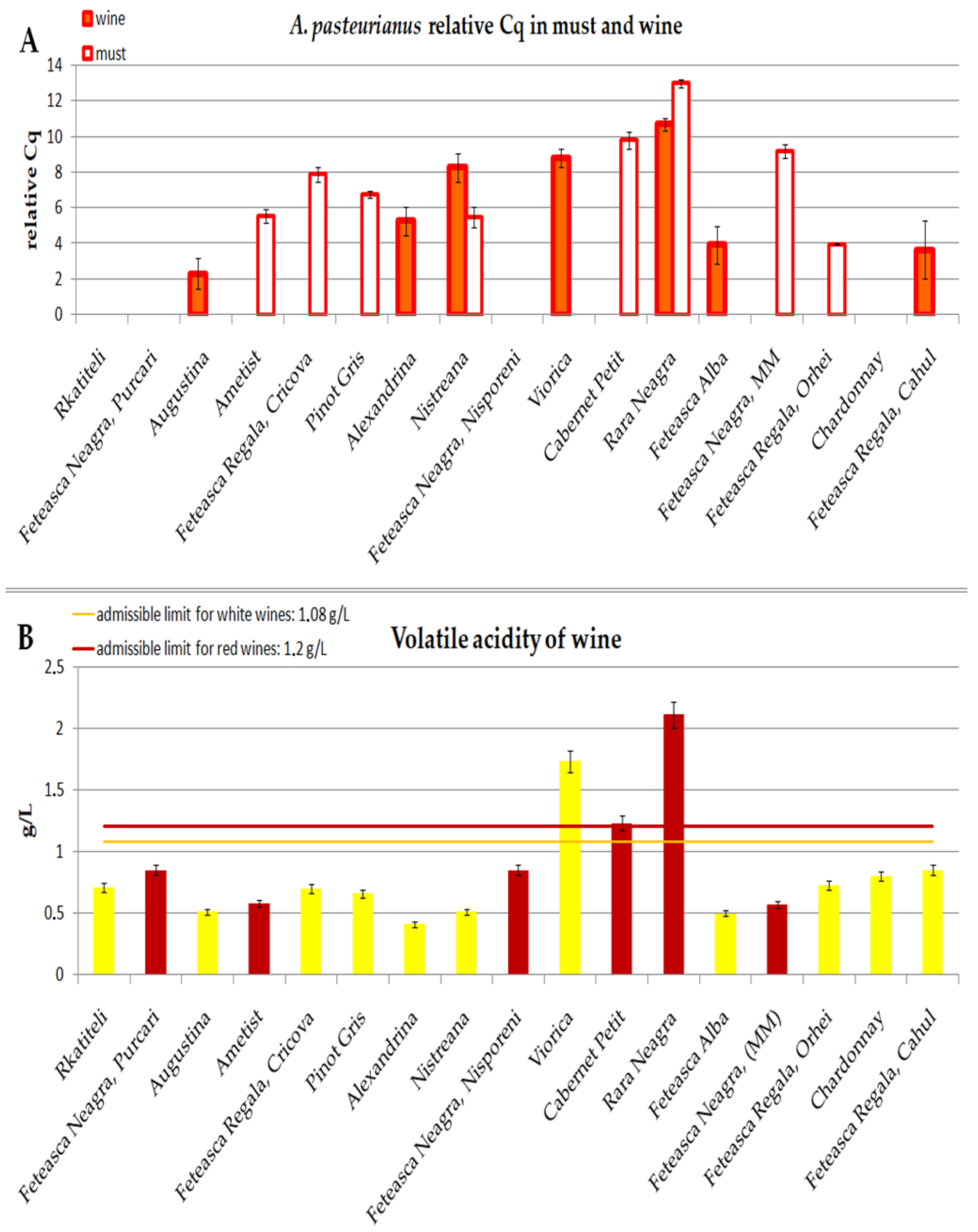 A Survey on Acetic Acid Bacteria Levels and Volatile Acidity in Several ...