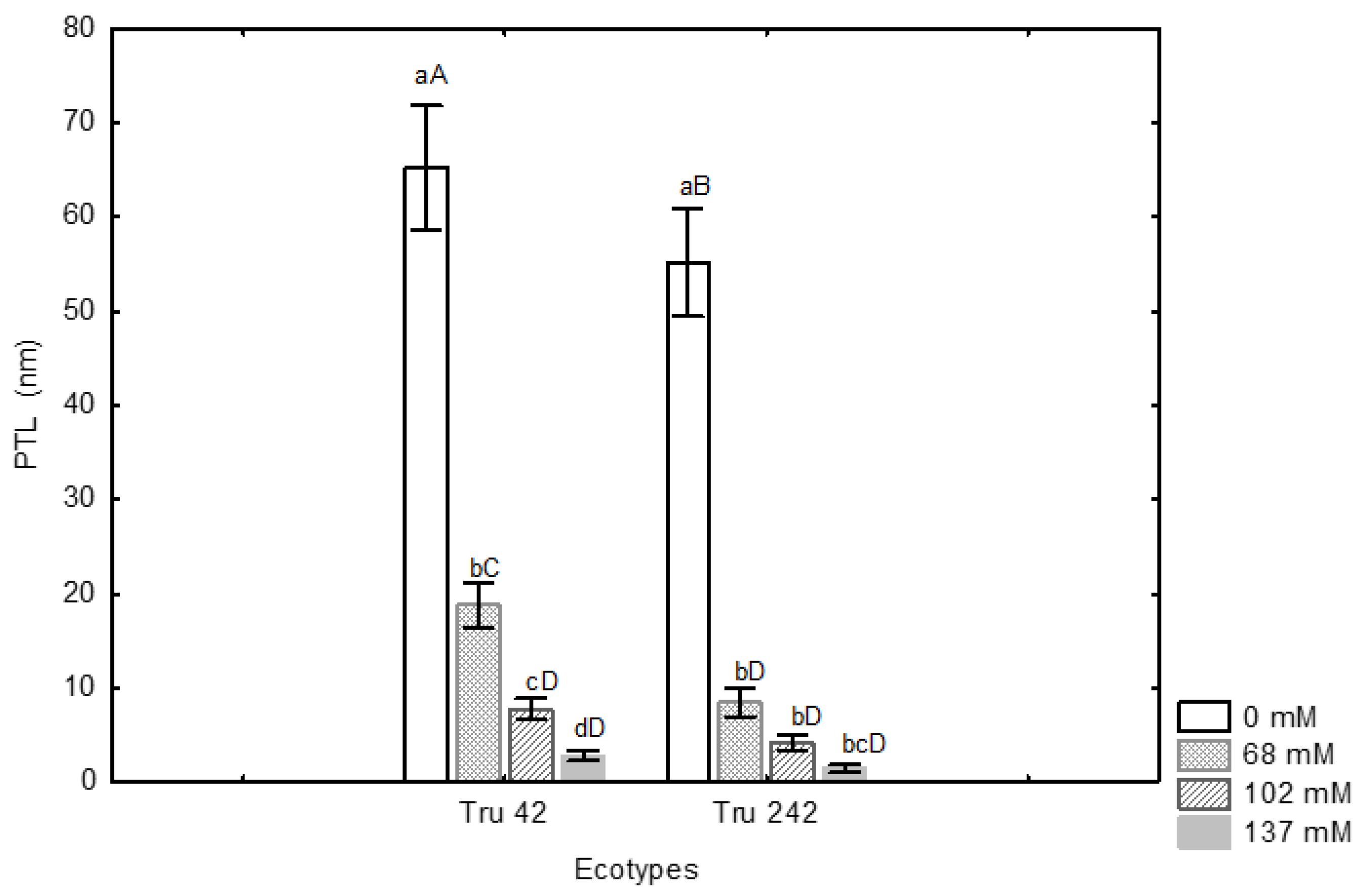 Effect of Salt Stress on Pollen Tube Growth in Two Medicago truncatula Ecotypes