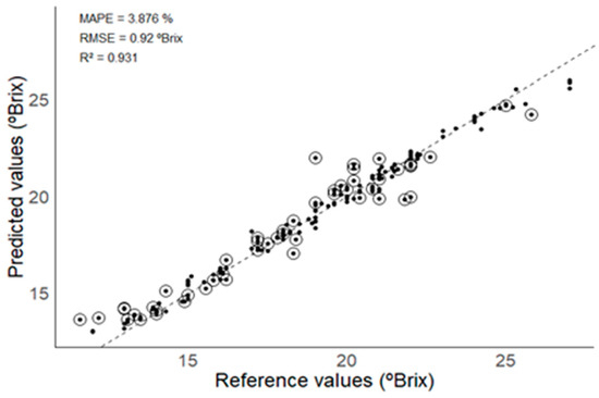 Enhancing Grape Brix Prediction in Precision Viticulture: A ...