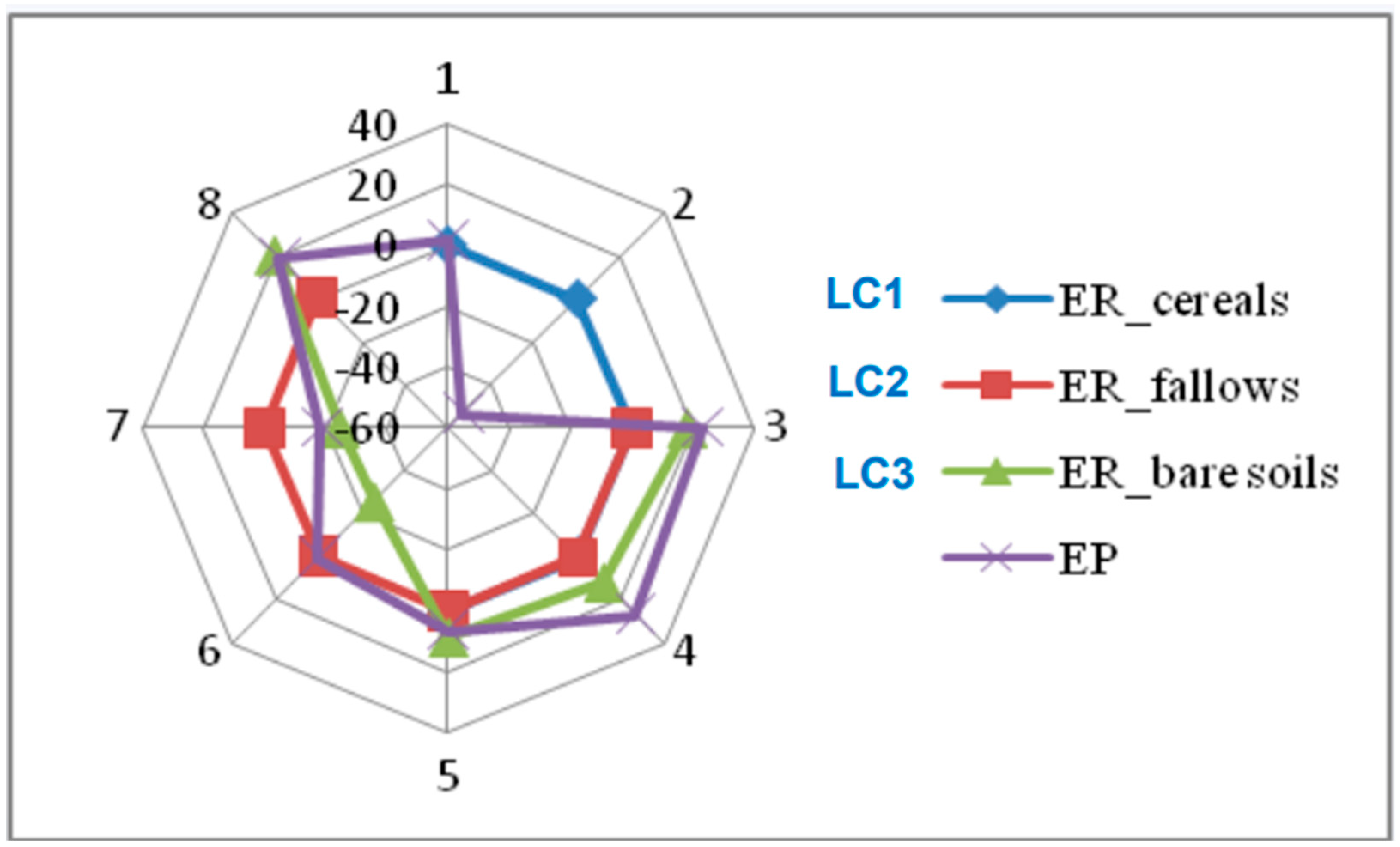 Sentinel Data and Machine Learning Algorithms for Soil Moisture Land Classification