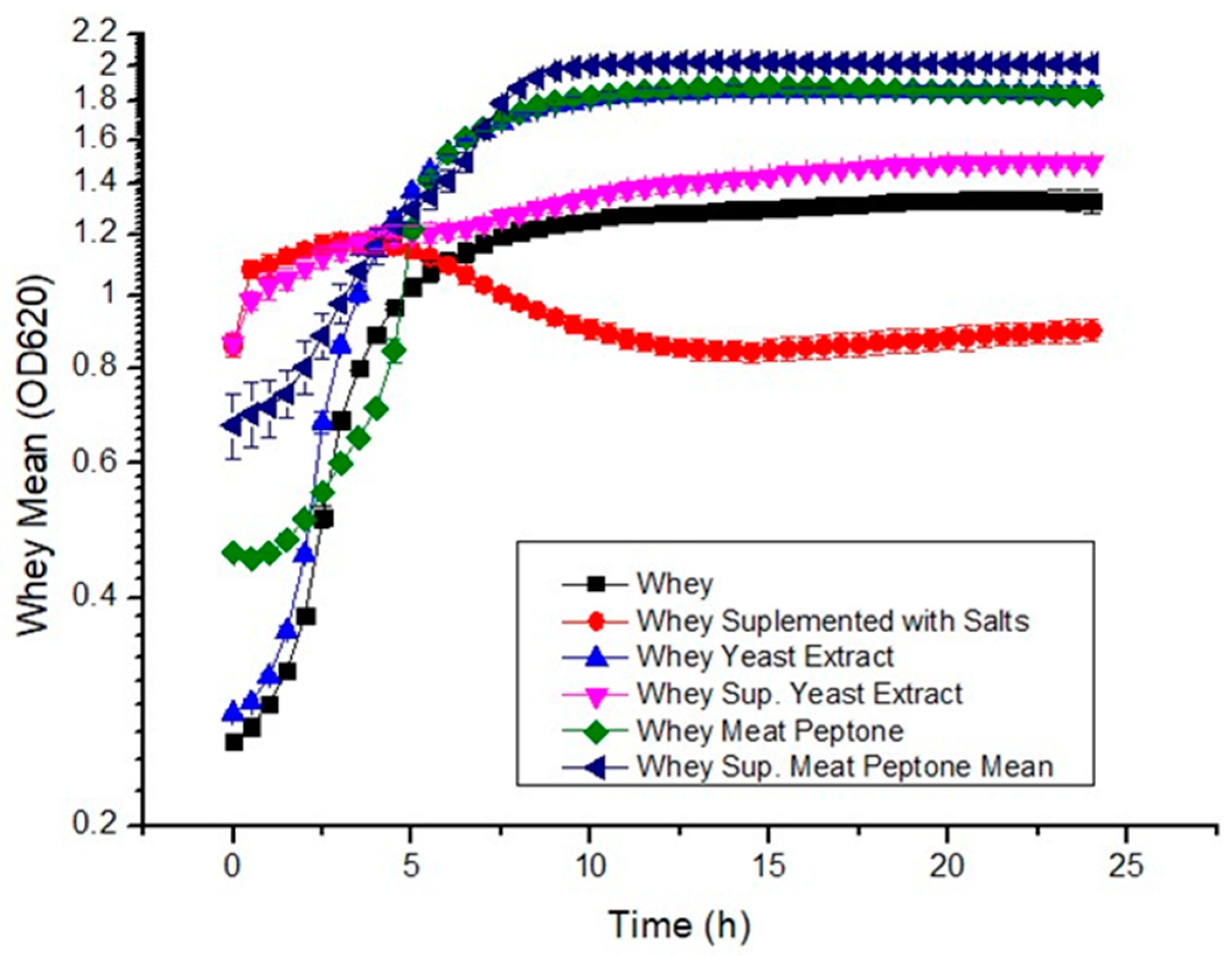 Evaluation of Agro-Industrial Carbon and Energy Sources for ...