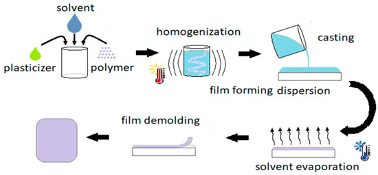 Preliminary Modeling Study of a Tape Casting System for Thermoplastic Starch Film Forming