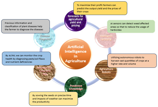 Agriculture Revolutionized by Artificial Intelligence: Harvesting the ...