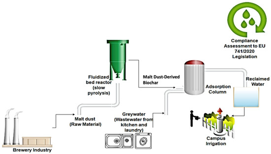 Greywater Treatment Using Agro-Industrial Biochar: A Novel Water Reuse ...