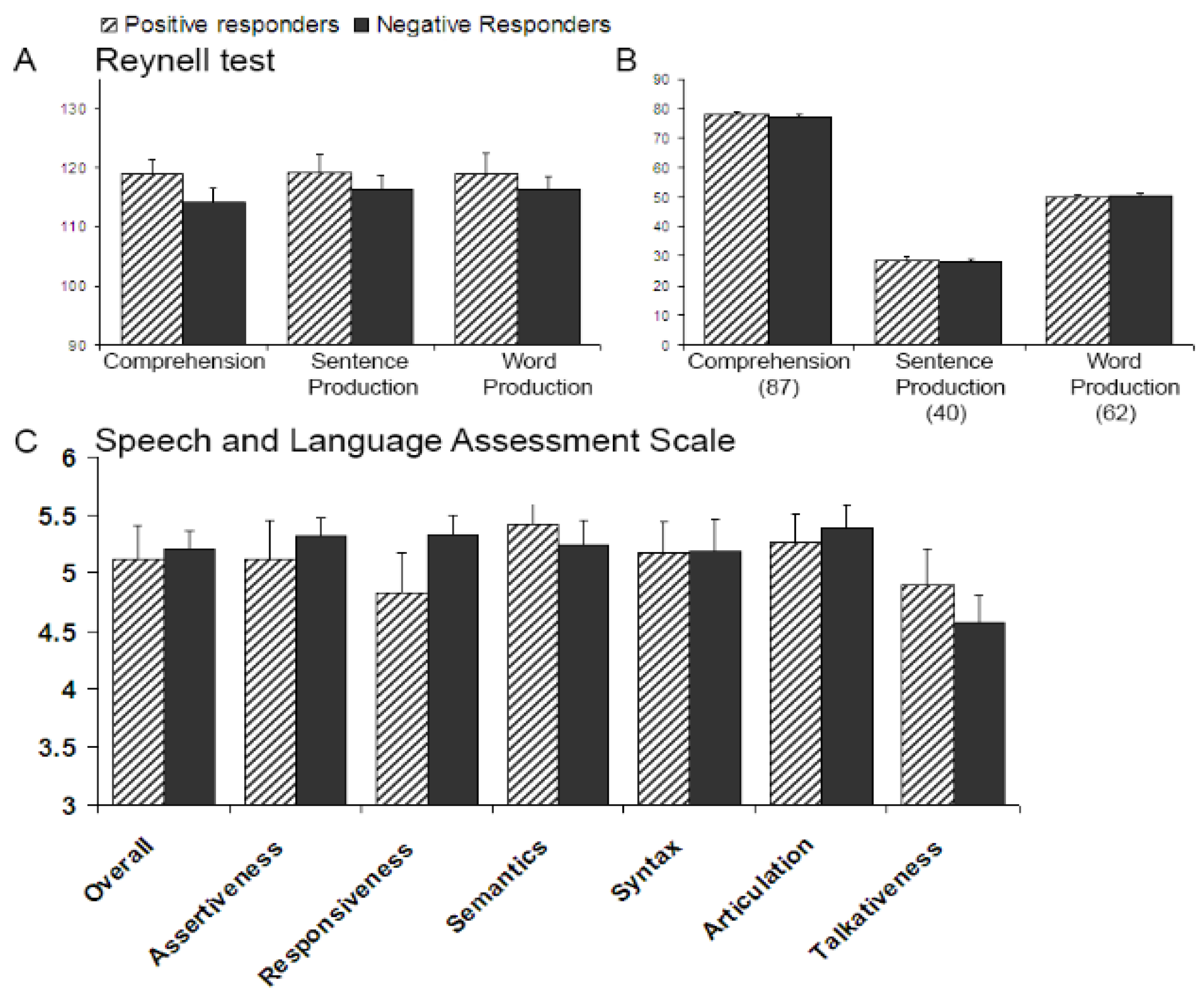 Early Word Recognition and Later Language Skills