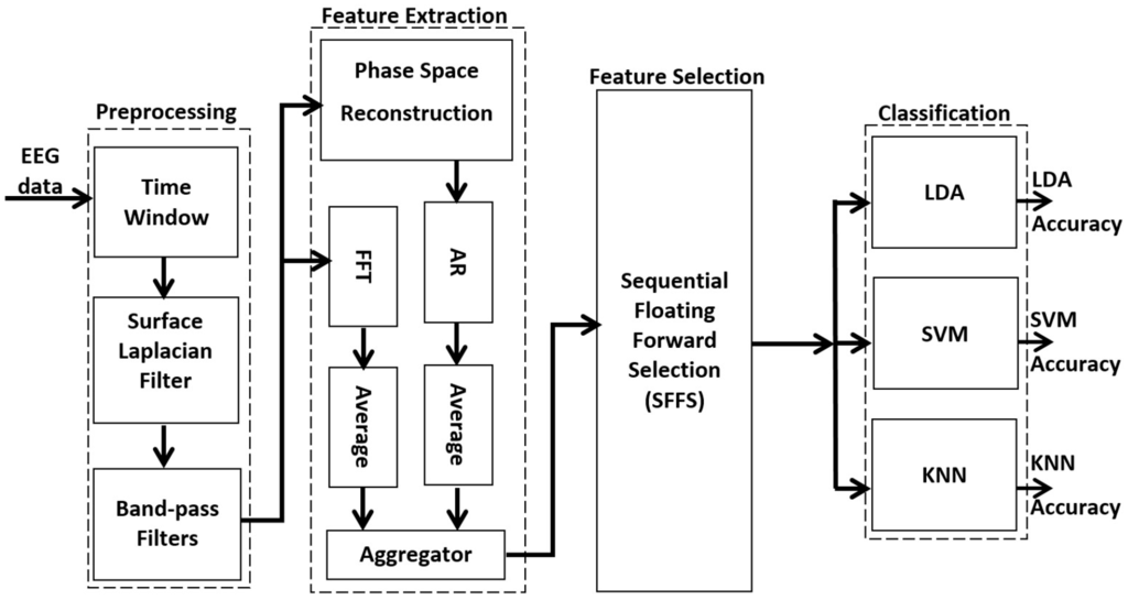 Brain Sciences | Free Full-Text | Three-Class EEG-Based Motor Imagery ...