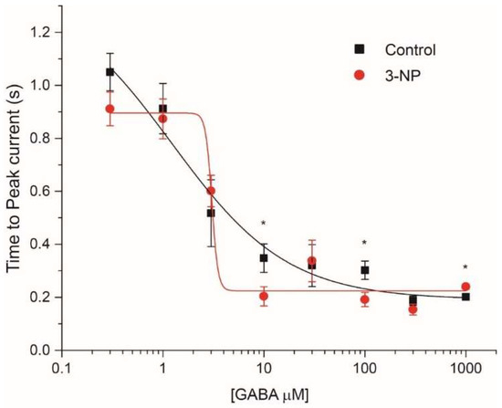 Striatal Neurodegeneration that Mimics Huntington’s Disease Modifies ...