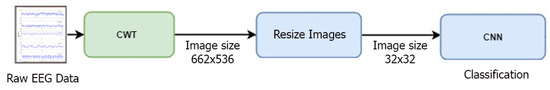 Brain Sciences | Free Full-Text | Epilepsy Detection by Using Scalogram Based Convolutional ...