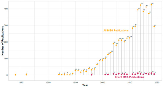 Brain Sciences | Free Full-Text | Magnetic Source Imaging and Infant ...