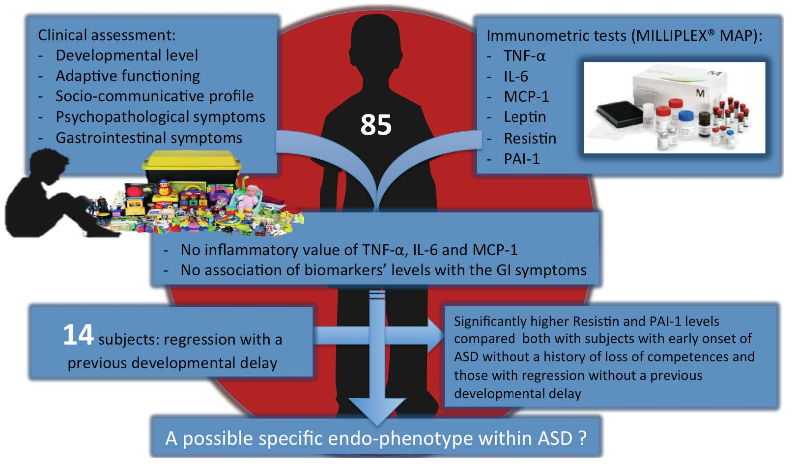 Brain Sciences | Free Full-Text | Inflammatory Biomarkers are ...