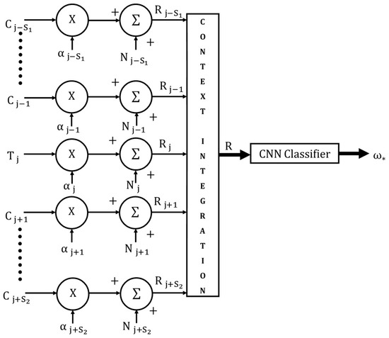 CINET: A Brain-Inspired Deep Learning Context-Integrating Neural ...