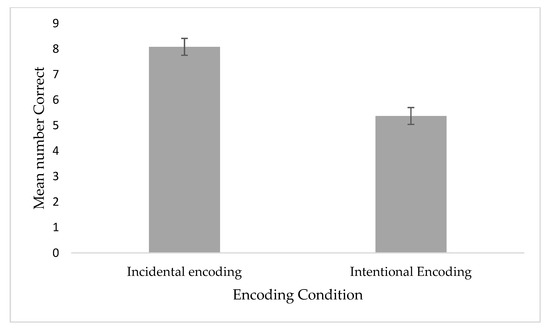 The Relation between Sustained Attention and Incidental and Intentional ...