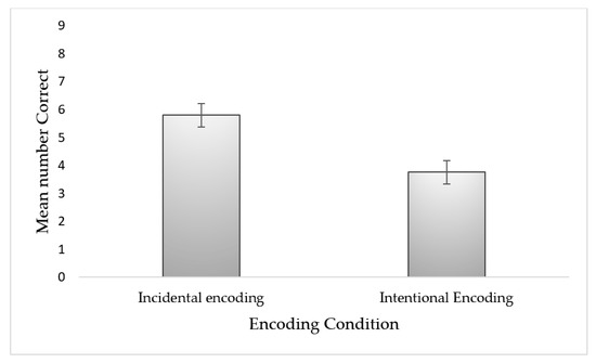 The Relation between Sustained Attention and Incidental and Intentional ...