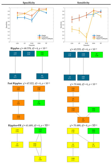 Double-Step Machine Learning Based Procedure for HFOs Detection and Classification