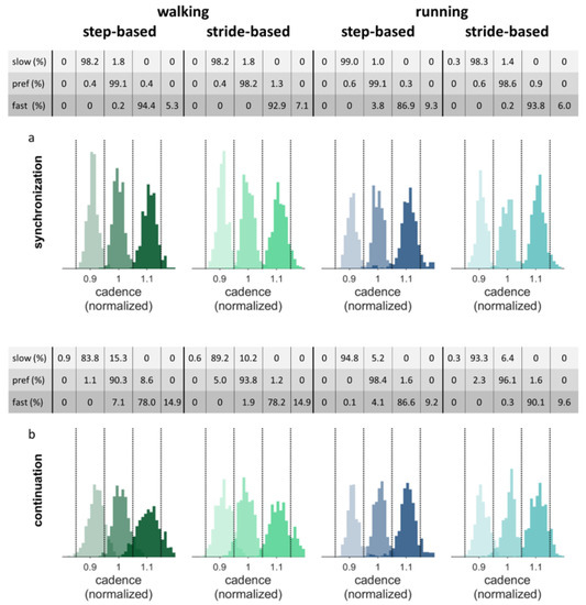 Cadence Modulation in Walking and Running: Pacing Steps or Strides?
