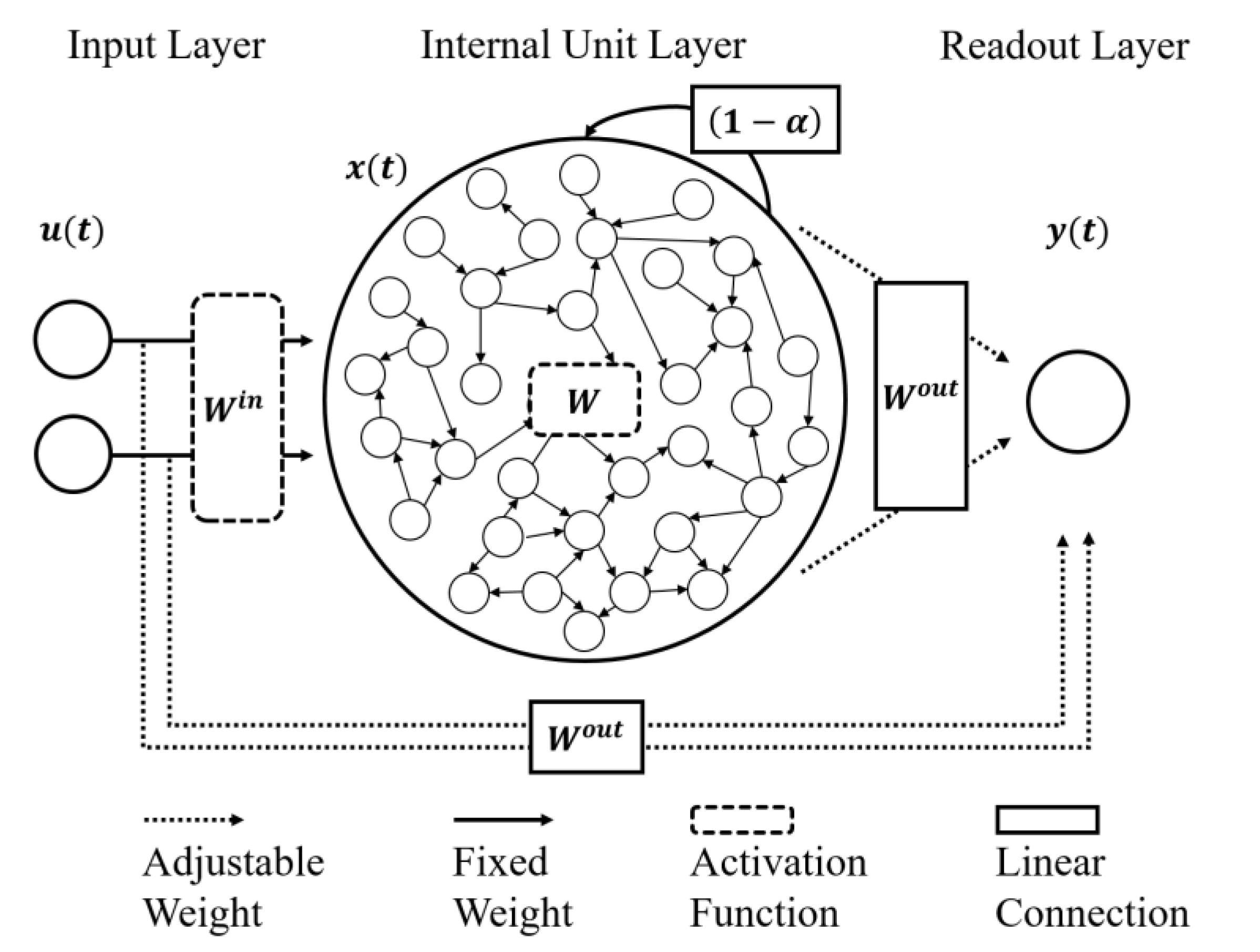 In-Ear EEG Based Attention State Classification Using Echo State Network