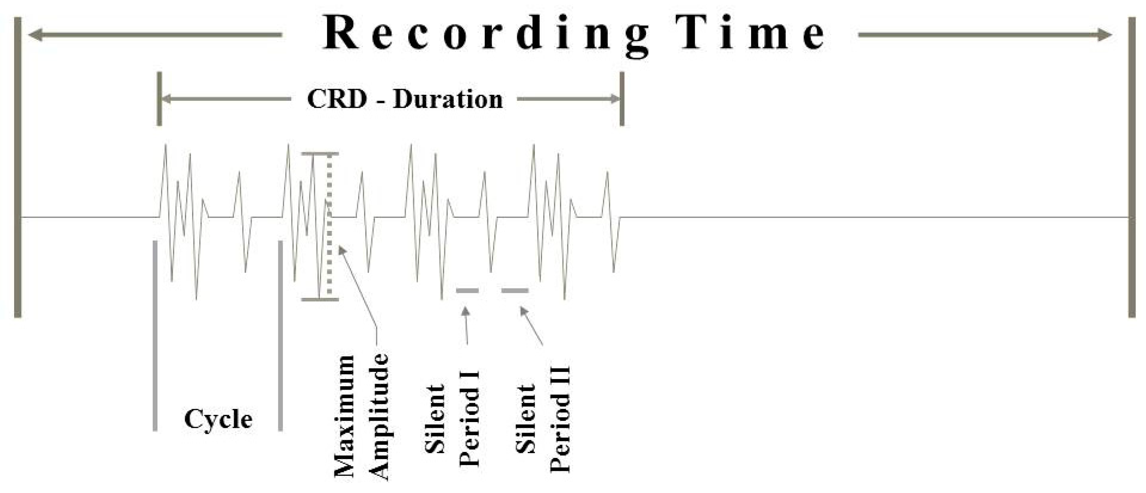 Complex Repetitive Discharges: A Sign of Motor Axonal Reinnervation?
