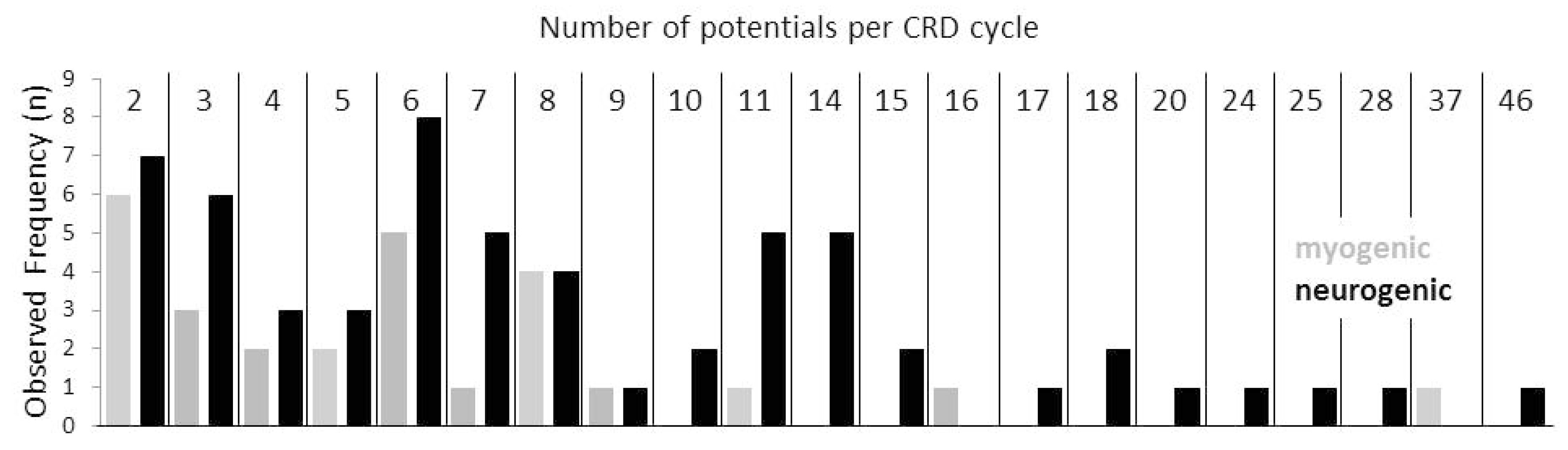 Complex Repetitive Discharges: A Sign of Motor Axonal Reinnervation?