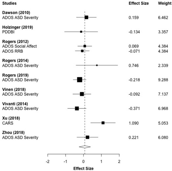 The Effects of the Early Start Denver Model for Children with Autism ...
