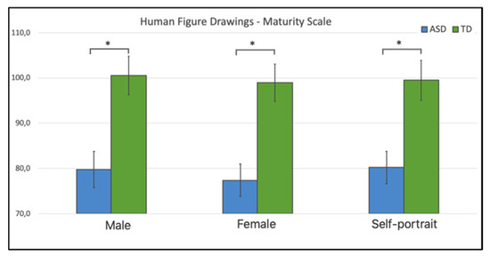 Human Figure Drawings in Children with Autism Spectrum Disorders: A ...