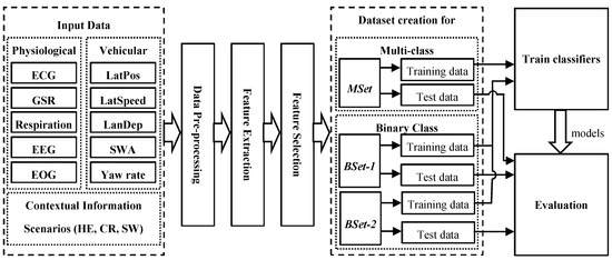 Towards Intelligent Data Analytics: A Case Study in Driver Cognitive Load Classification