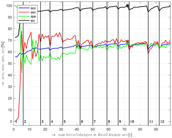 Towards Intelligent Data Analytics: A Case Study in Driver Cognitive Load Classification