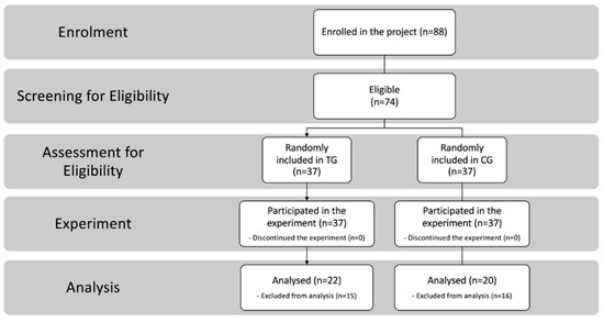 Brain Sciences | Free Full-Text | Tele-Assisted Behavioral Intervention ...