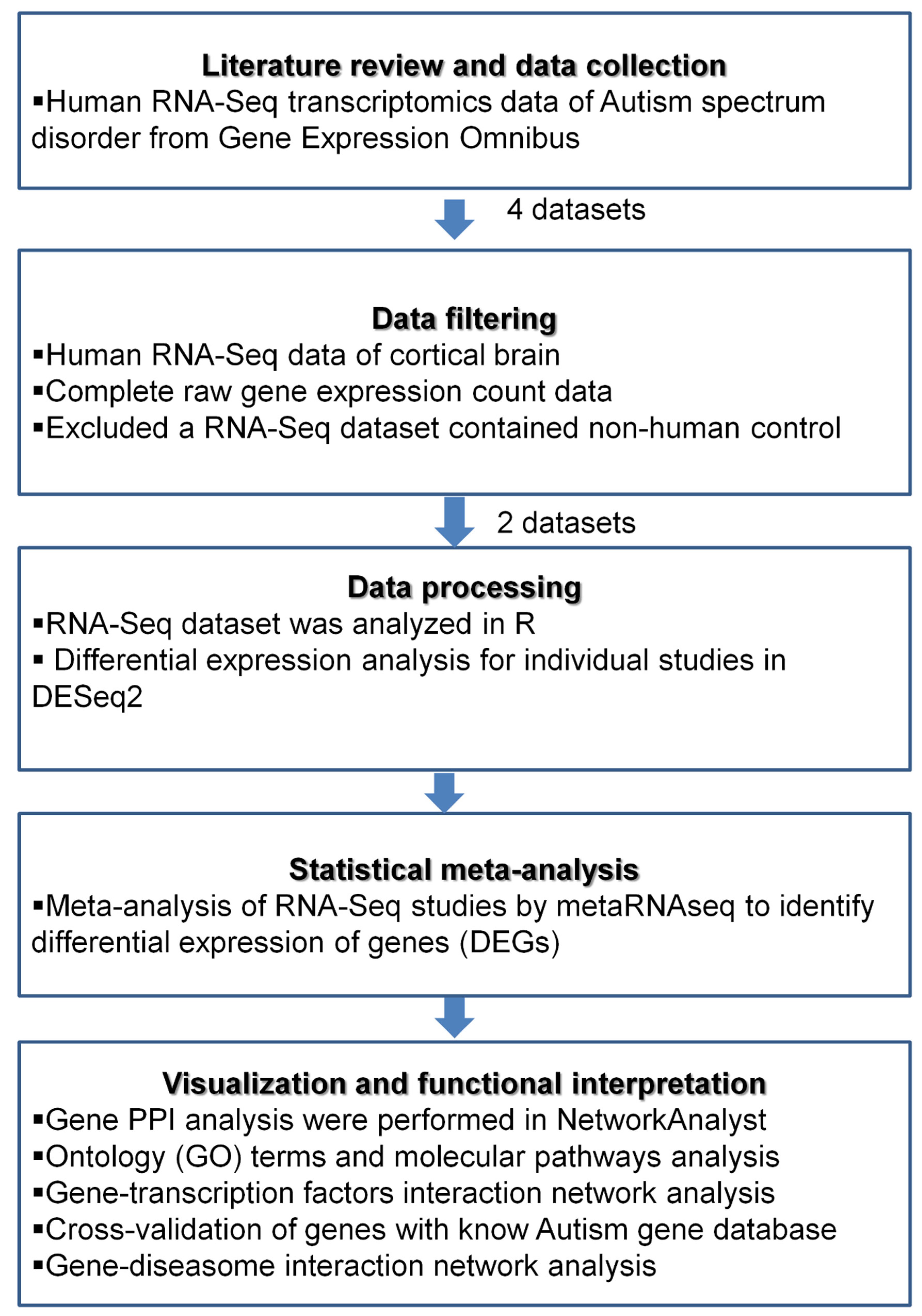 Comprehensive Analysis of RNA-Seq Gene Expression Profiling of Brain ...