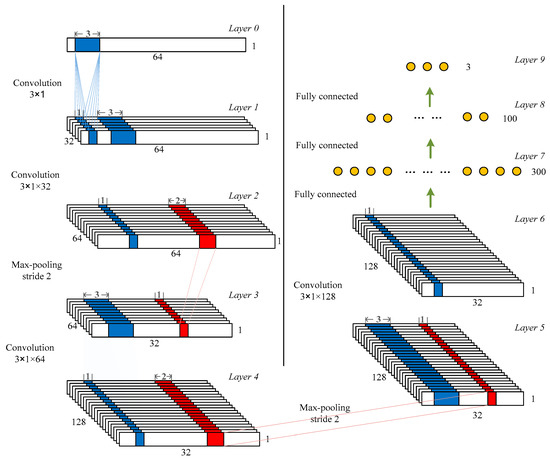 An Accurate and Robust Method for Spike Sorting Based on Convolutional Neural Networks