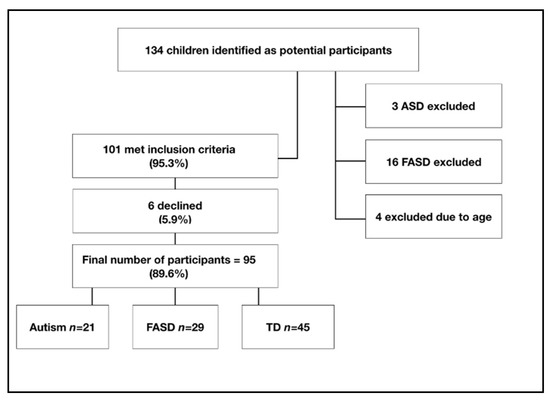 Sleep and Cognition in Children with Fetal Alcohol Spectrum Disorders ...