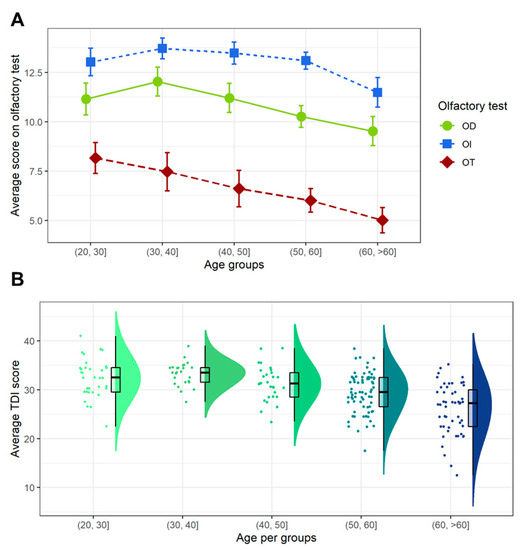 Spanish Validation for Olfactory Function Testing Using the Sniffin ...