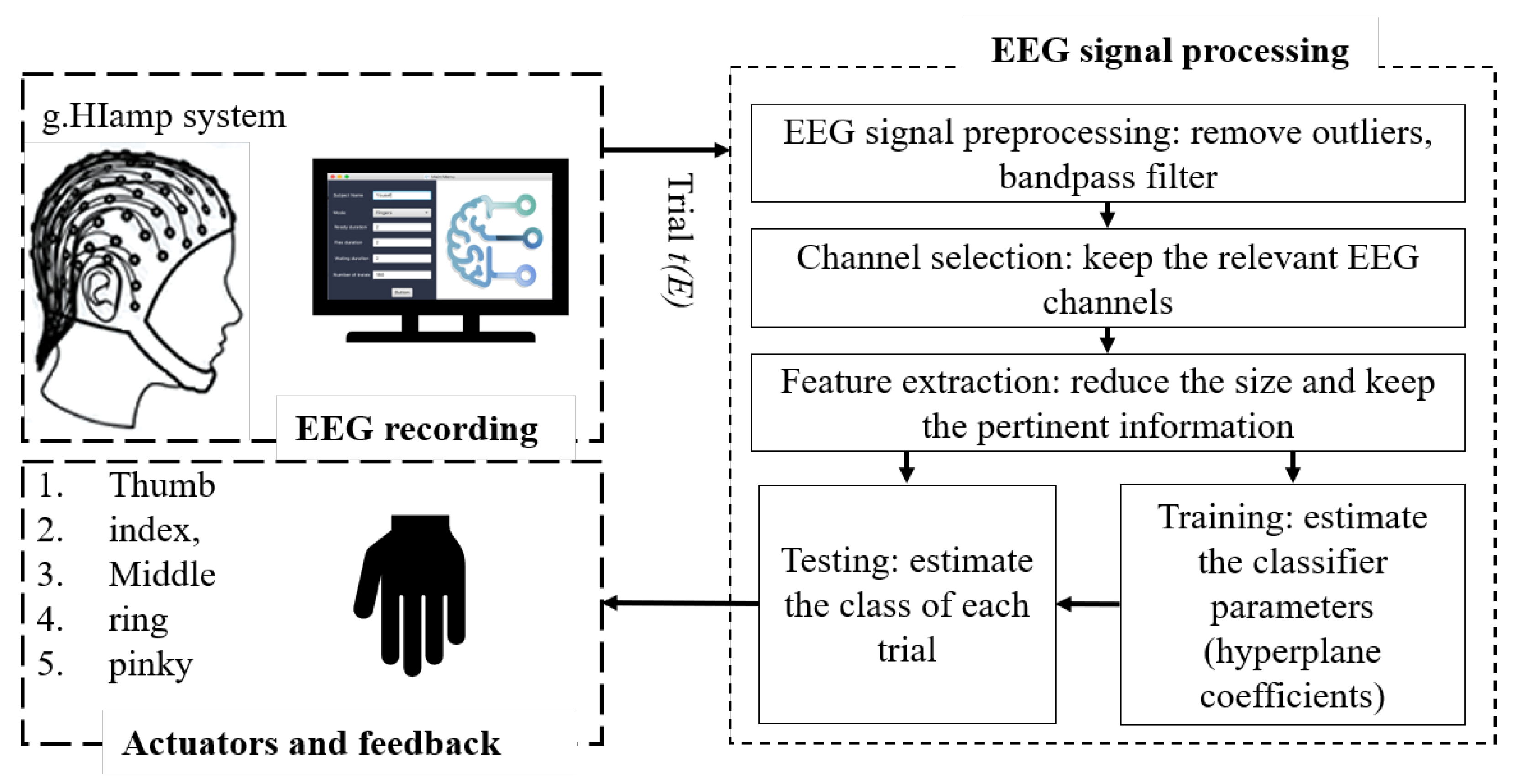 EEG-Based BCI System to Detect Fingers Movements EEG-Based BCI System to Detect Fingers Movements