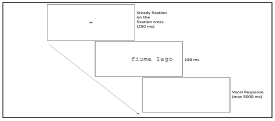 Evidence of Semantic Processing in Parafoveal Reading: A Rapid Parallel ...