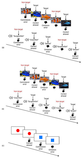 A Within-Sample Comparison of Two Innovative Neuropsychological Tests ...