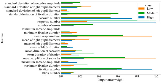 Interpretable Machine Learning Models for Three-Way Classification of Cognitive Workload Levels ...