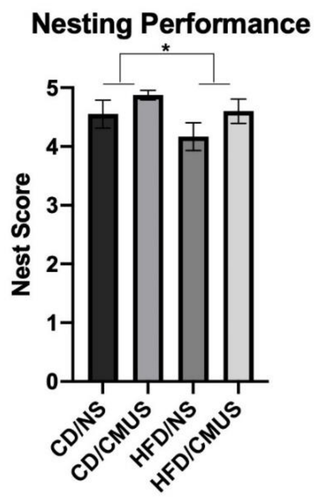 Chronic Mild Unpredictable Stress and High-Fat Diet Given during ...