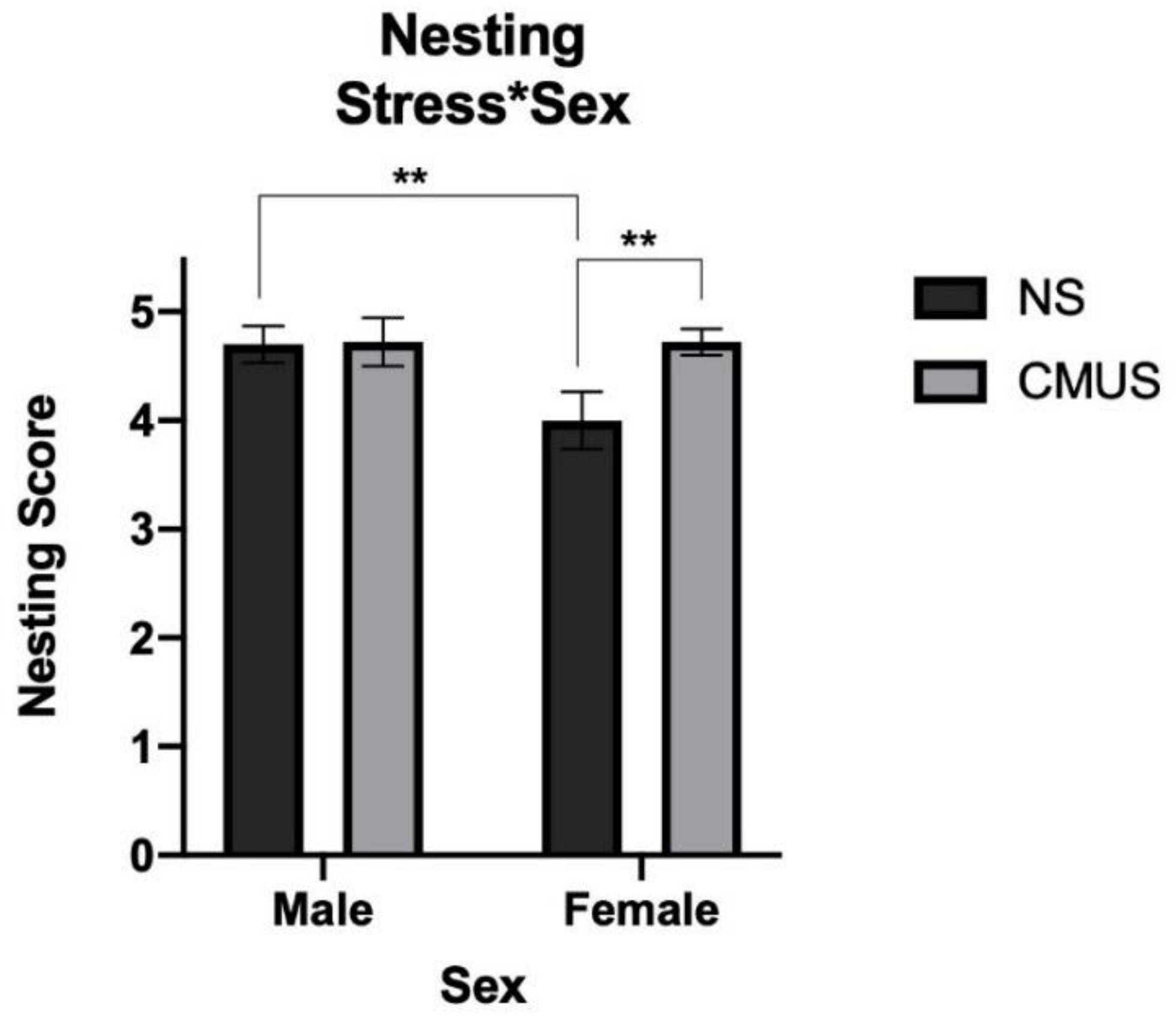 Chronic Mild Unpredictable Stress and High-Fat Diet Given during ...