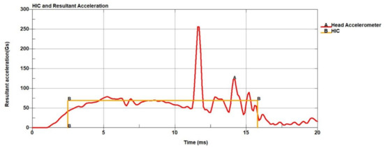 Analysis of HIC and Hydrostatic Pressure in the Human Head during ...