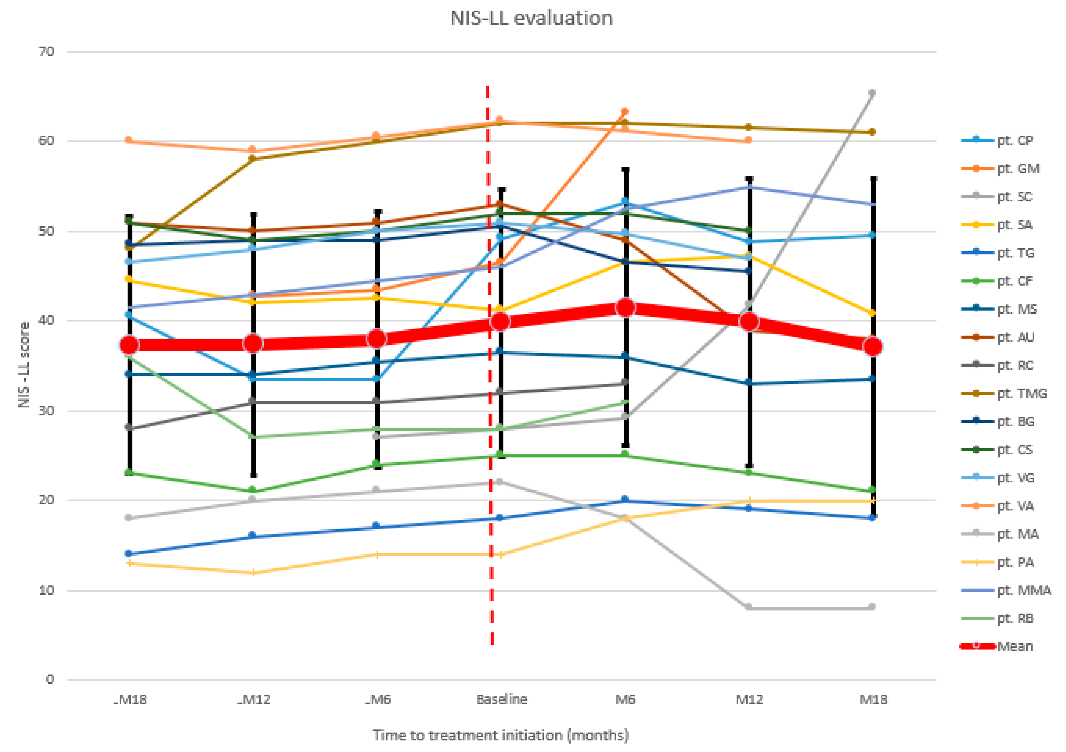 Patisiran in hATTR Amyloidosis: Six-Month Latency Period before Efficacy