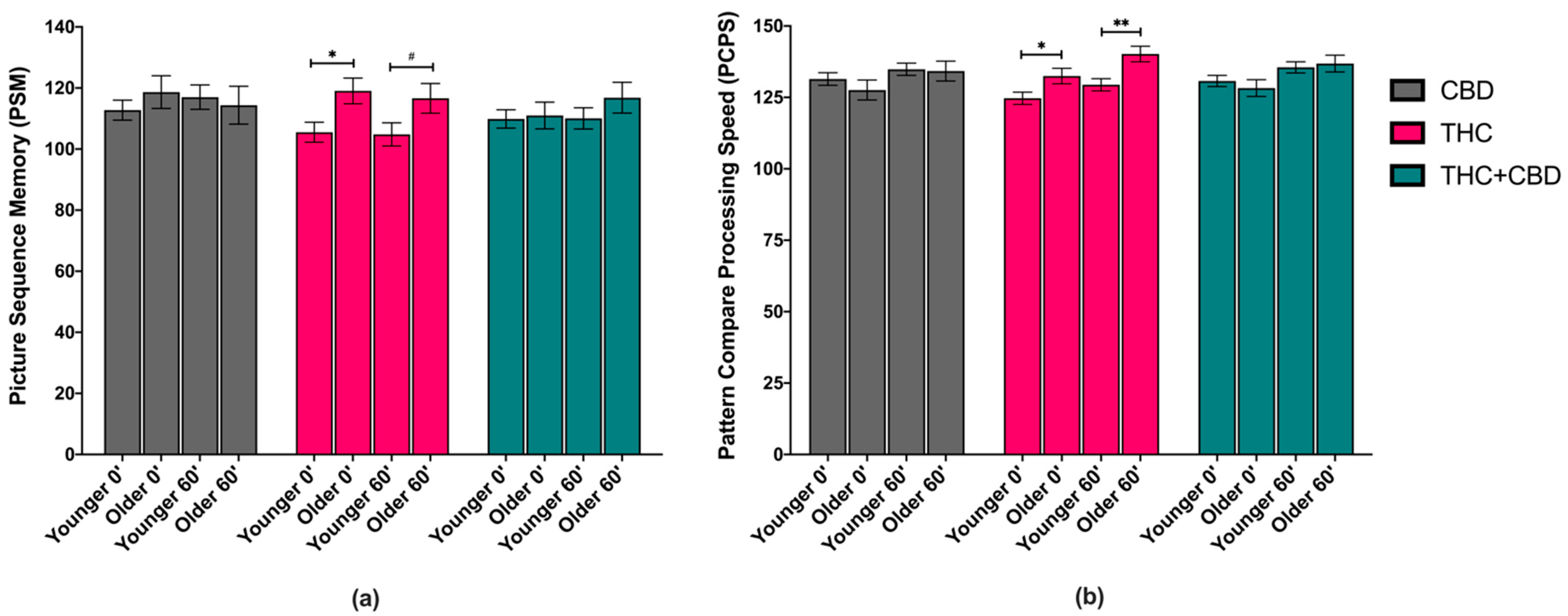 Brain Sciences Free Full Text Are The Acute Effects Of Thc