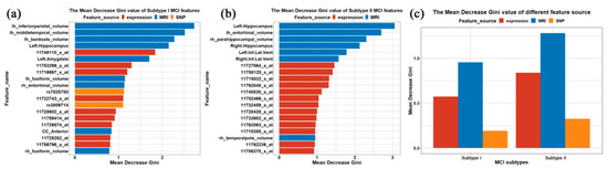 Predicting Conversion from MCI to AD Combining Multi-Modality Data and Based on Molecular Subtype