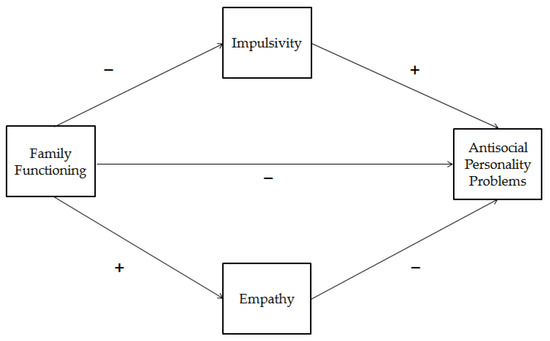 Antisocial Personality Problems in Emerging Adulthood: The Role of ...
