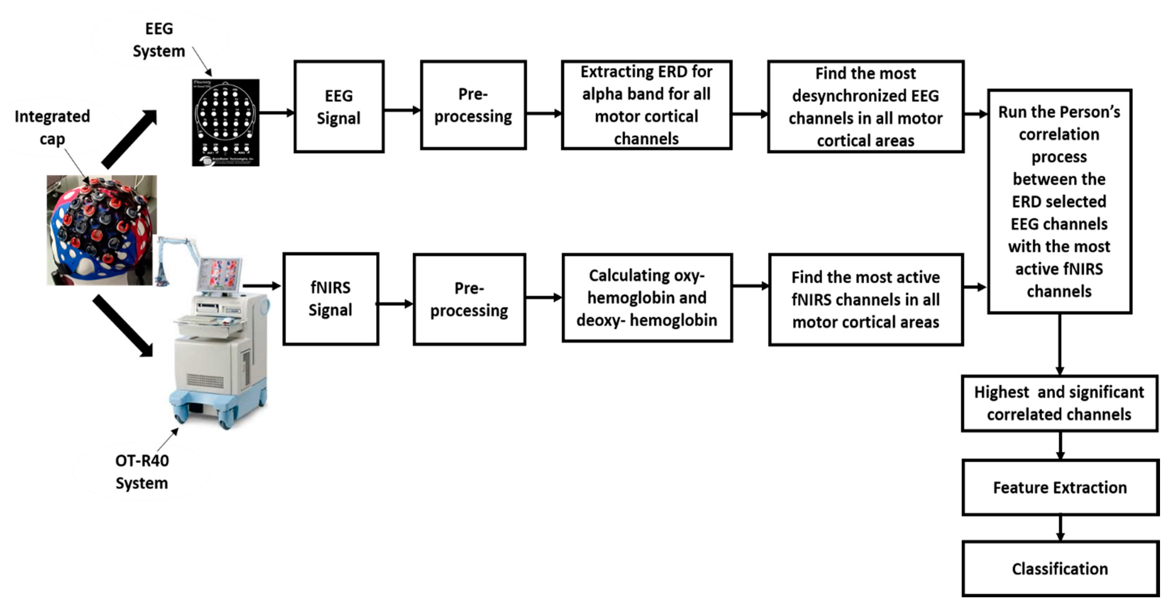 Bimodal Data Fusion of Simultaneous Measurements of EEG and fNIRS ...